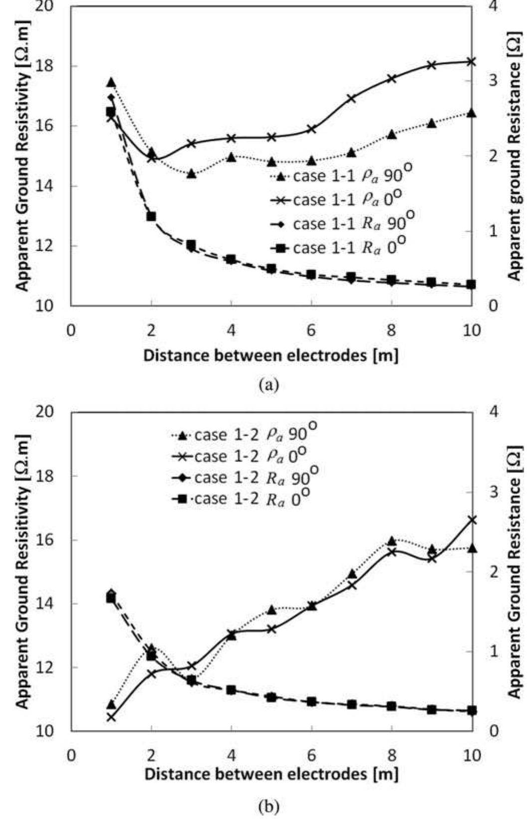 Field measured apparent soil resistance/resistivity results