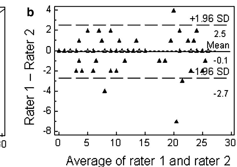 Figure 4 - The Aphasia Rapid Test: an NIHSS-like aphasia