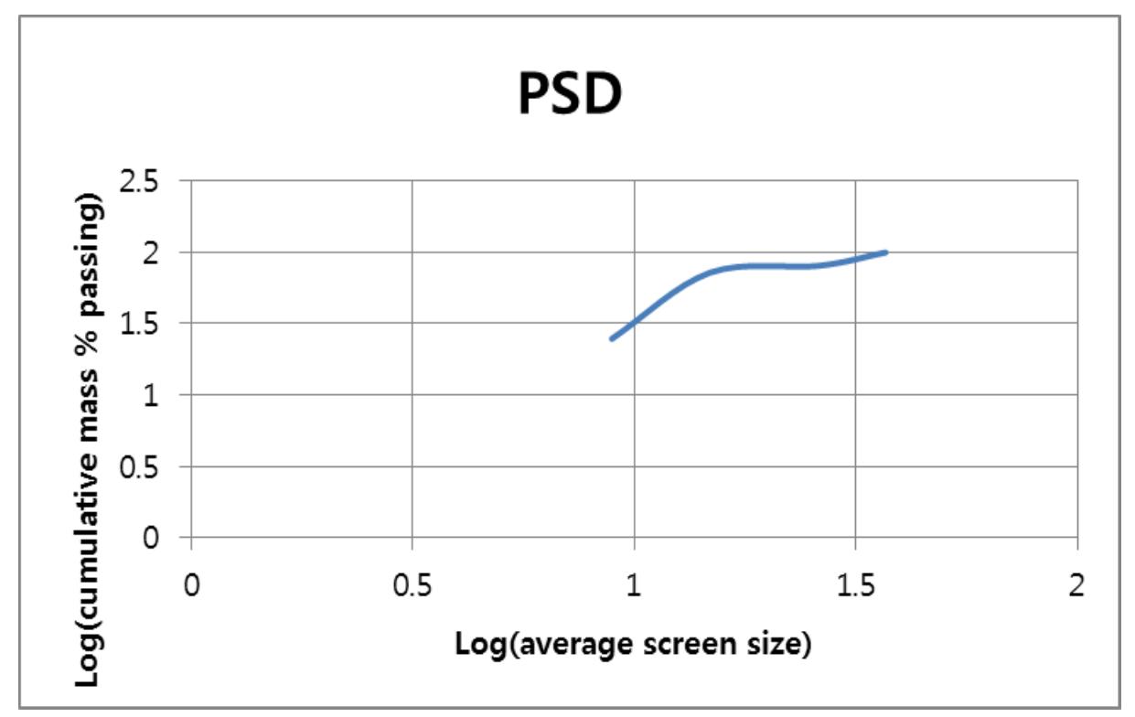 (PDF) Screening and Sieve Analysis