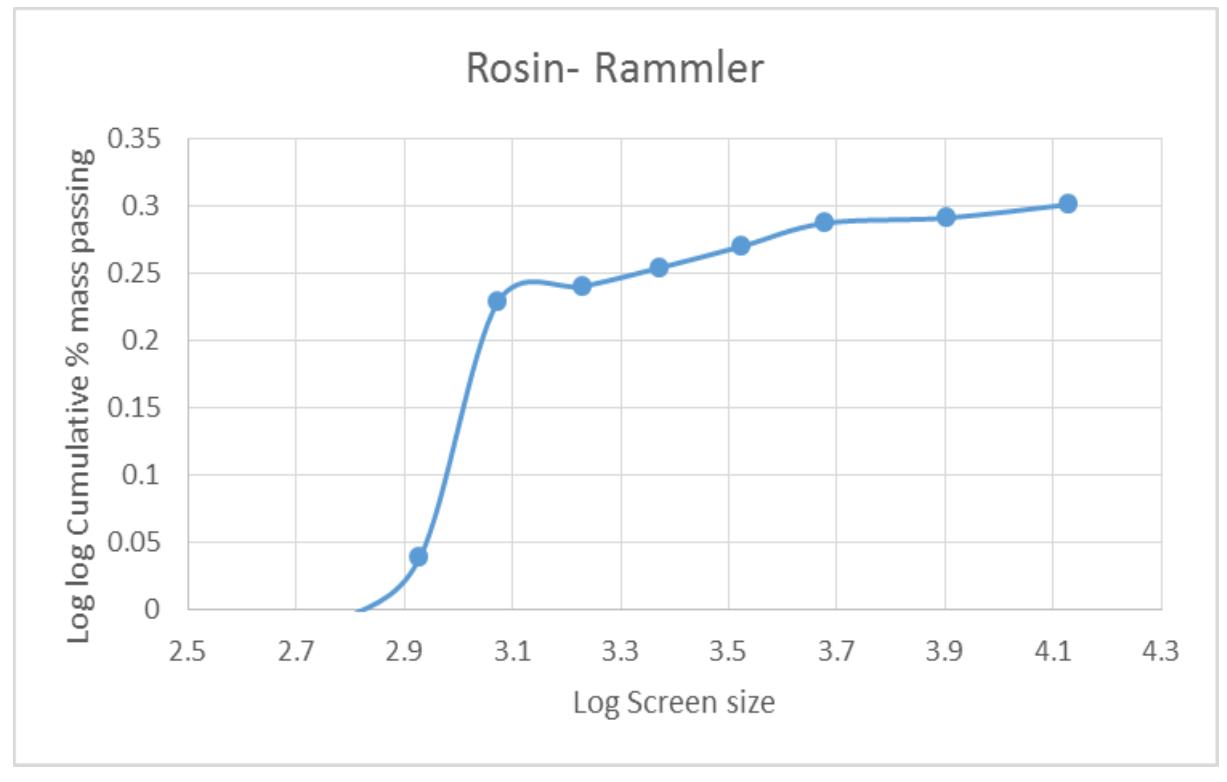 (PDF) Screening and Sieve Analysis