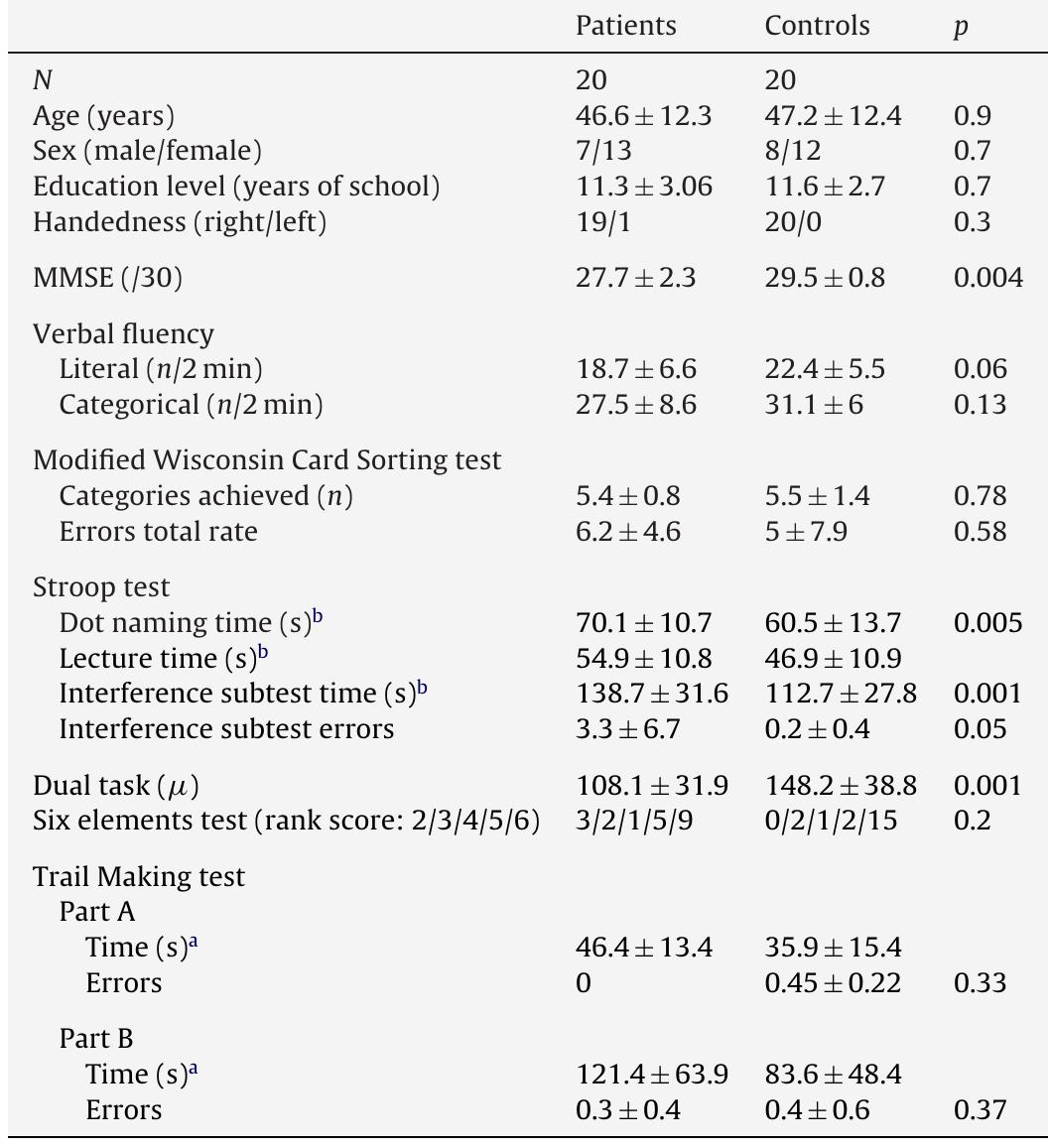 Mmse: mini-mental state examination; n: number; s: second. 4