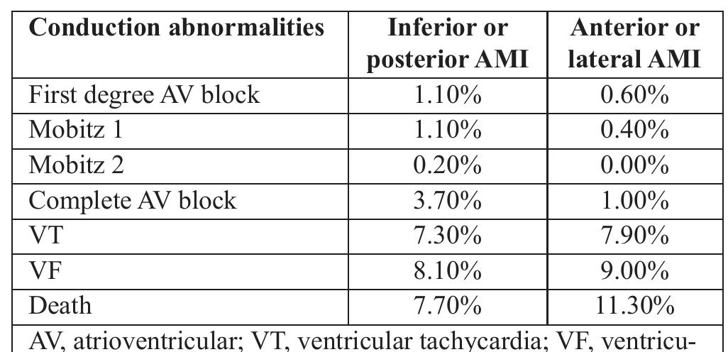 -1: different types of tachy- and bradyarrhythmia in ami