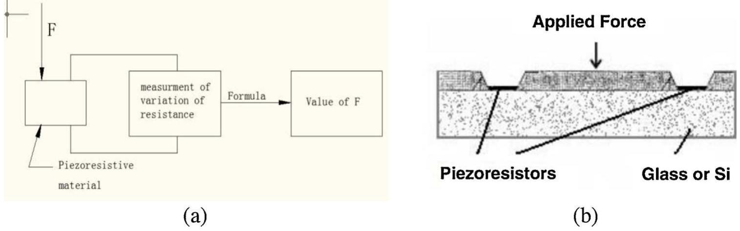 (a) working principle of piezoresisitive force sensors. (b)