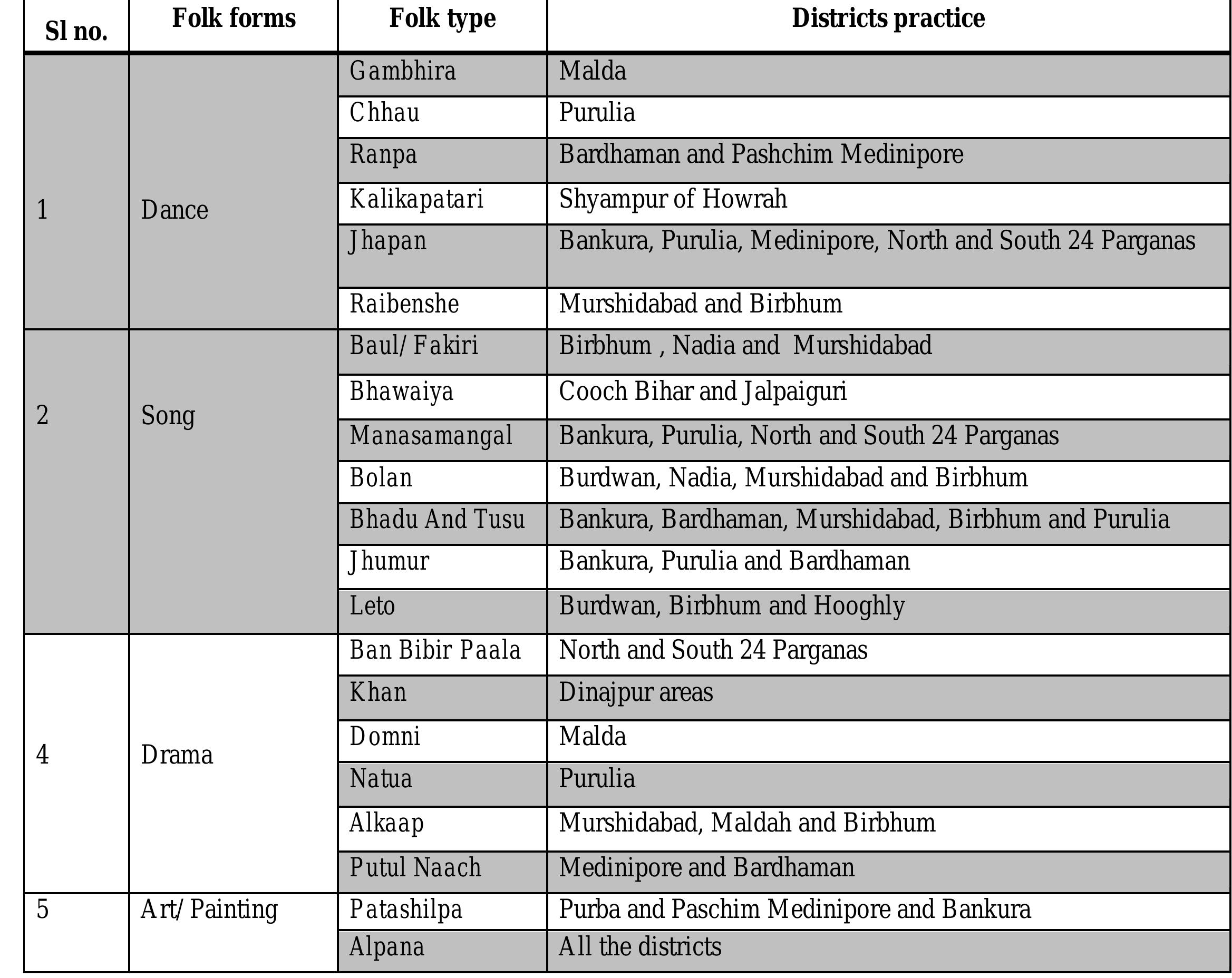 2: different forms, types and districts of origin of folk