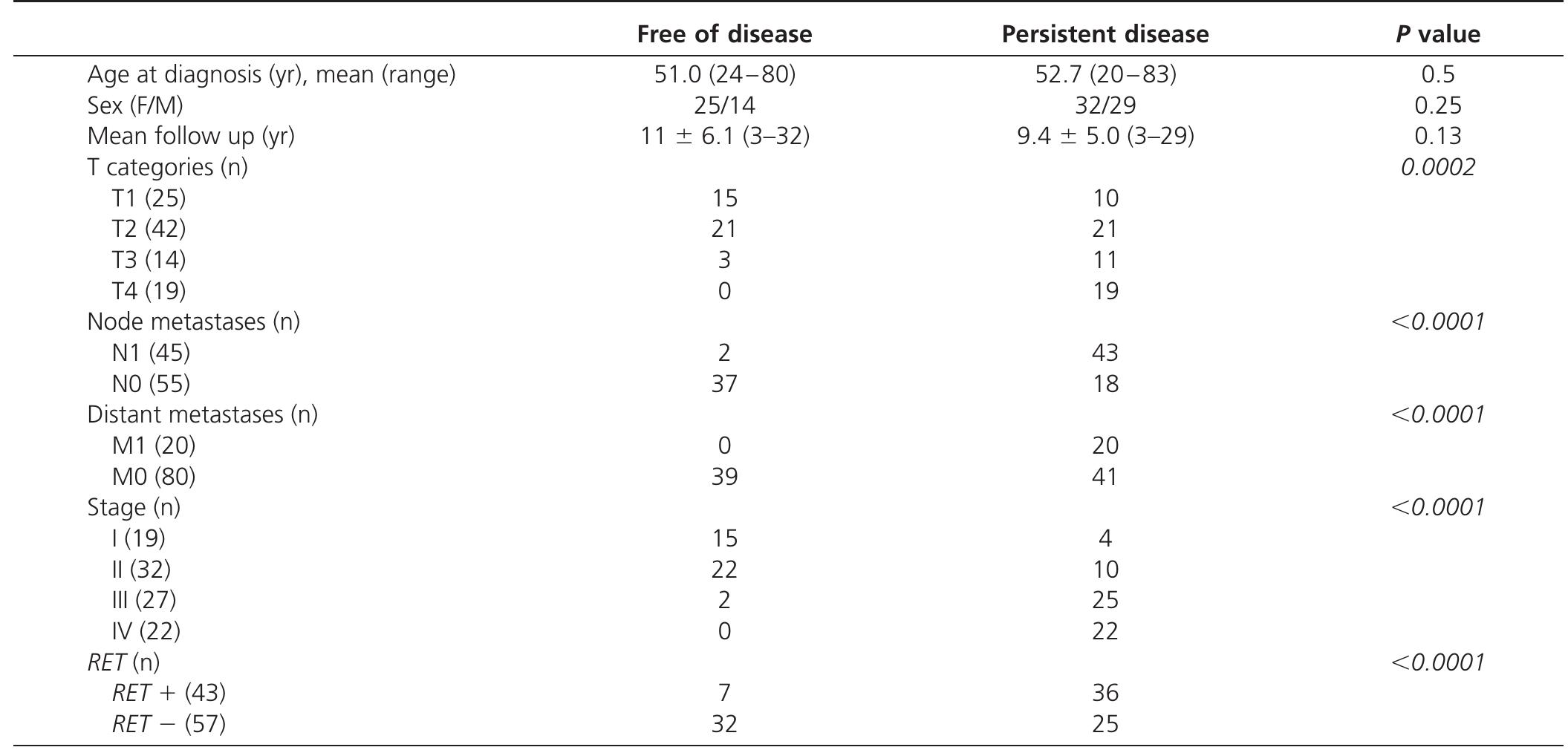 negative; +, positive; f, female; m, male. p values in