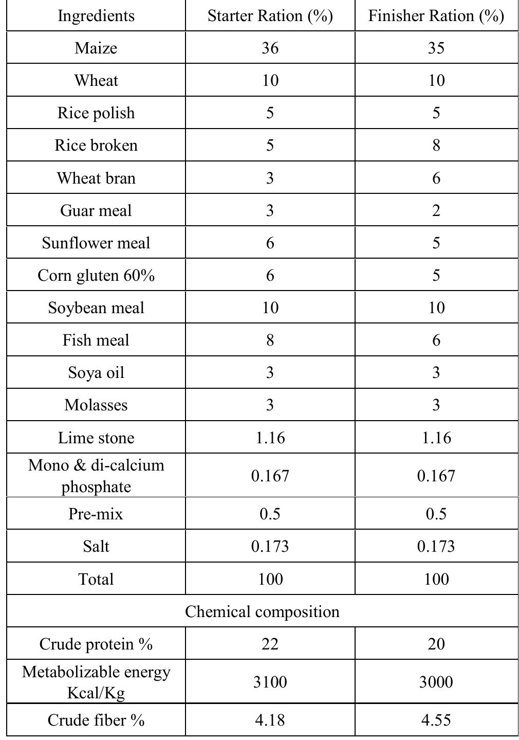 Proportion and chemical composition of ingredients used in