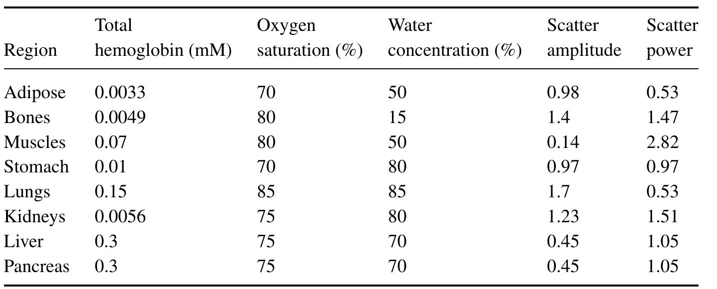 The seven regions of anatomy used within the heterogeneous