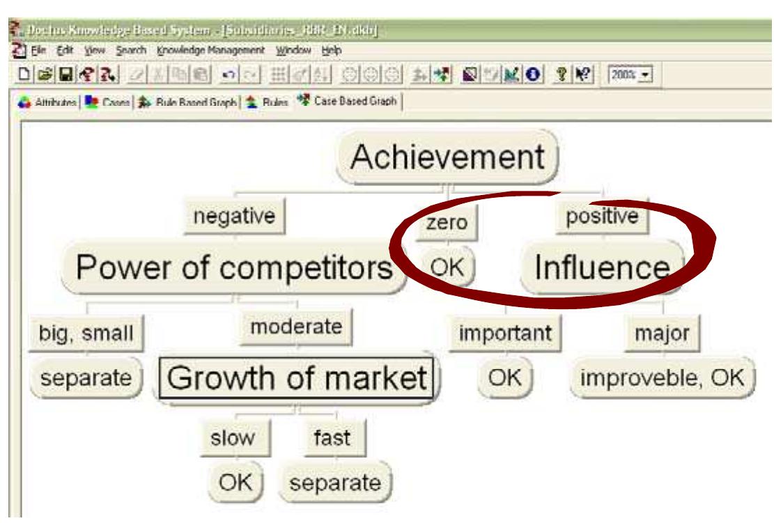 Case-based graph with polarization fig. 6. case evaluations