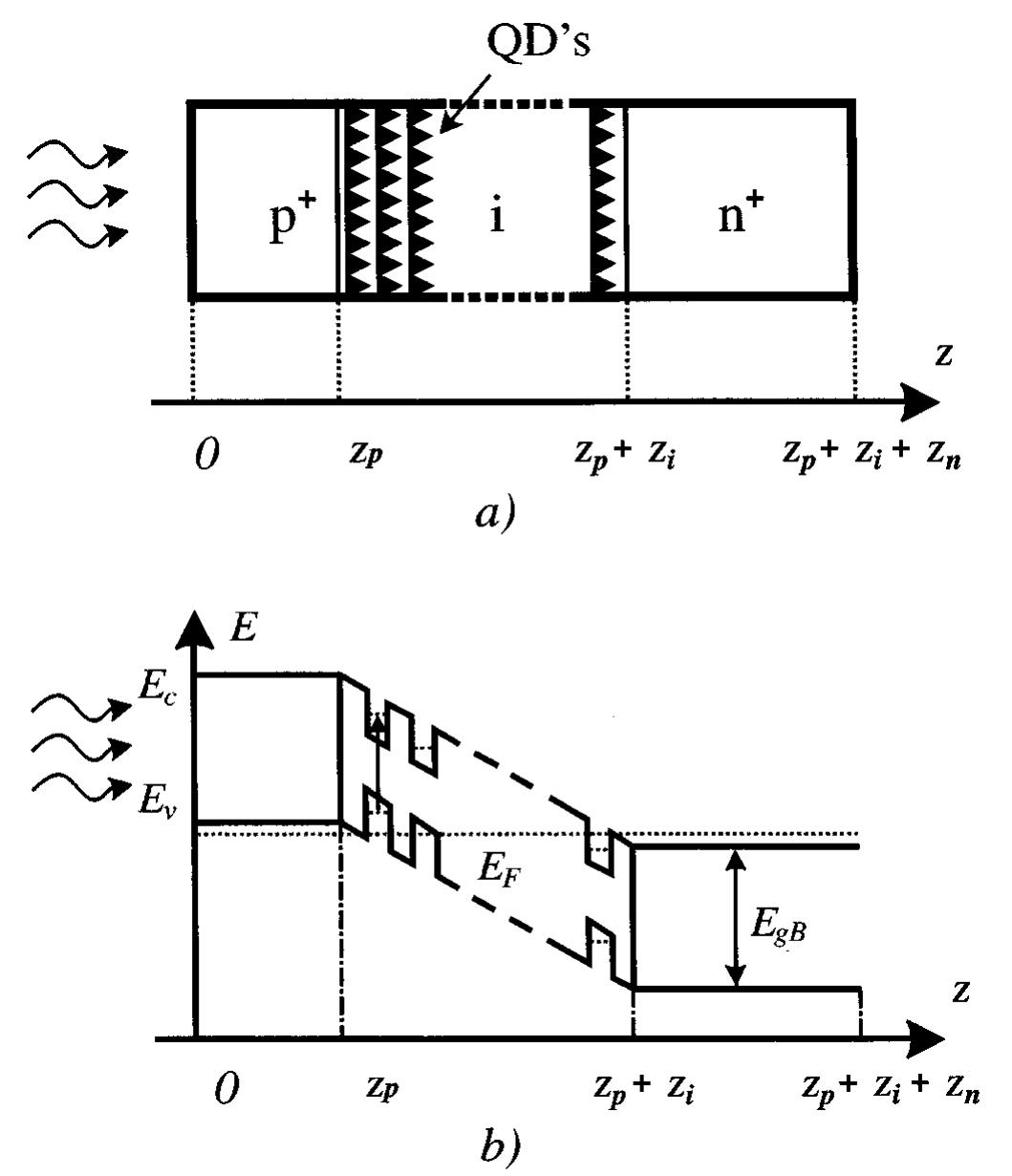 (a) schematic structure of qd solar cell. (b) energy-band