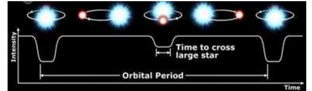Schematics of eclipsing binary star example: light-curves of