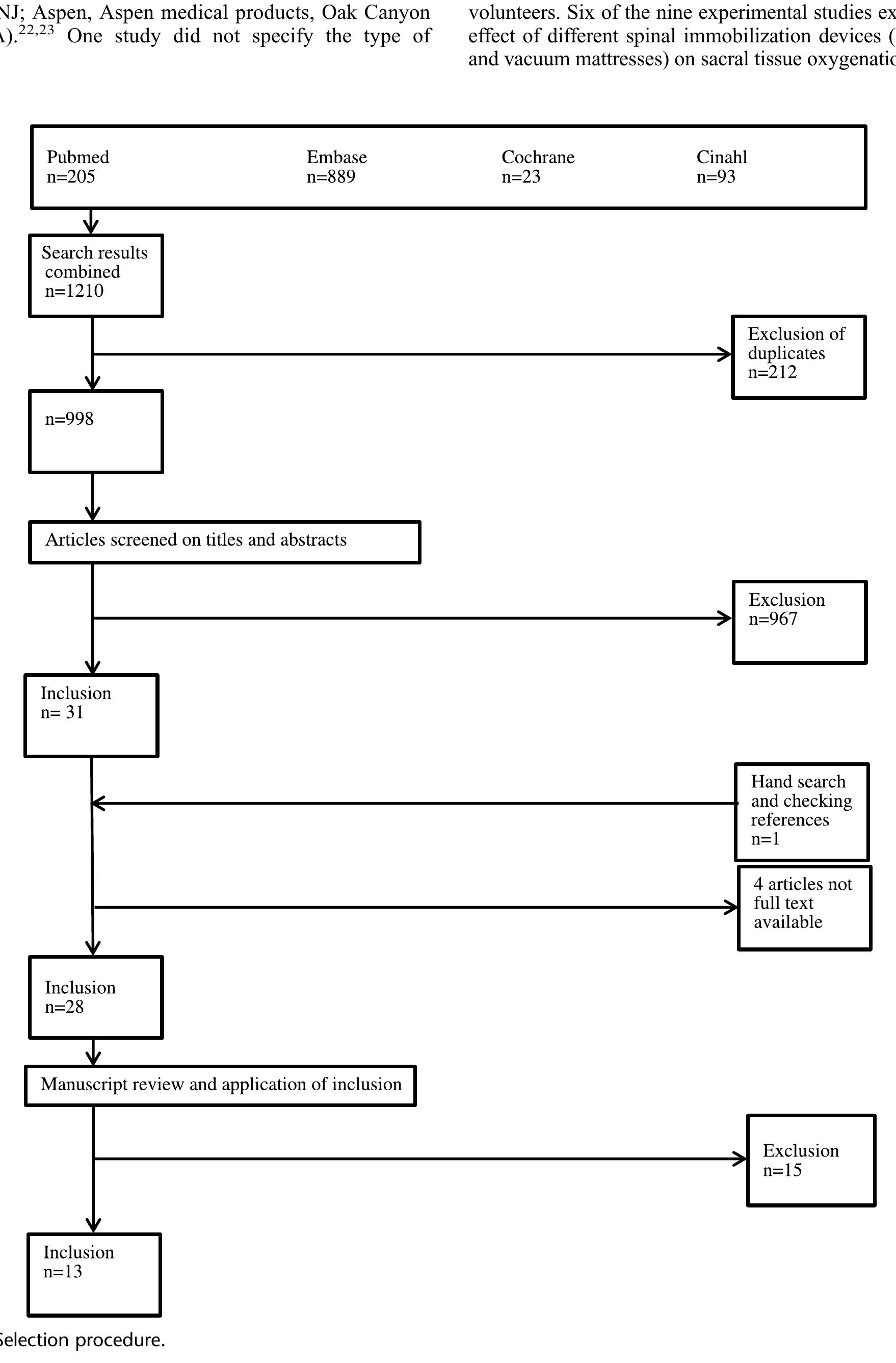 Figure 1 - Pressure ulcers from spinal immobilization in