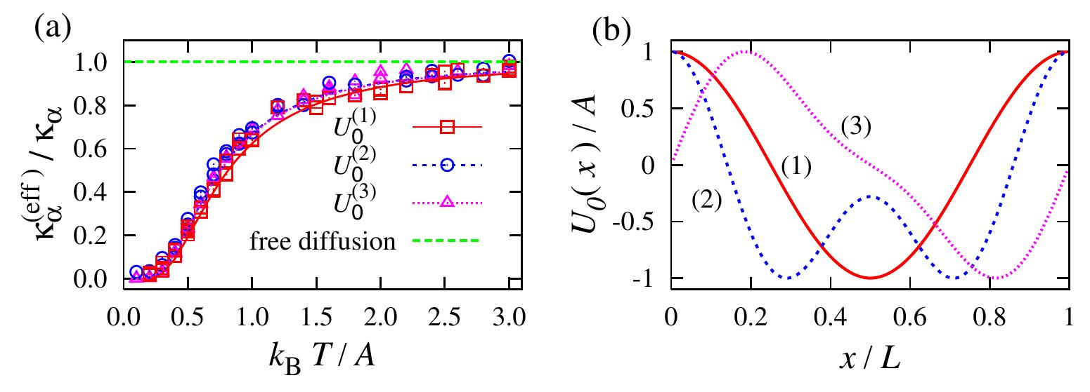 (a) effective anomalous diffusion coefficient ke in a