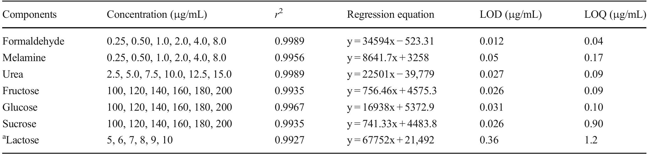 Linear Regression Equation Parameters For Tested 5872