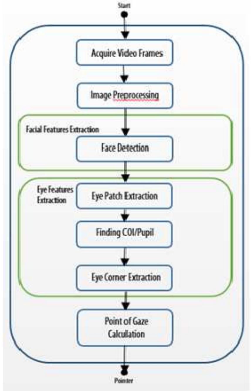 2: system flow diagram point of gaze calculation: a