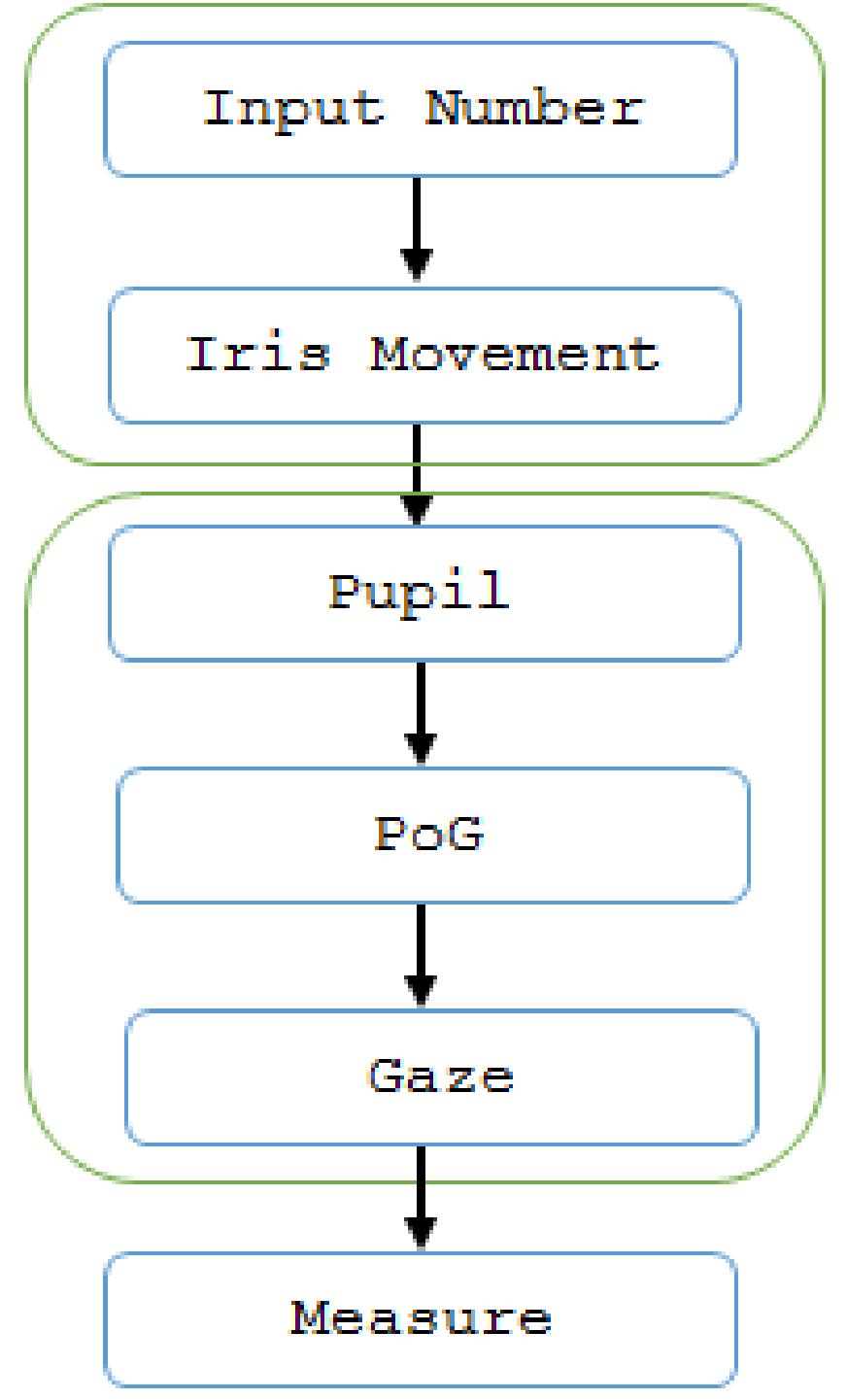 (PDF) GazePointer: A Real-Time Mouse Pointer Control Implementation ...