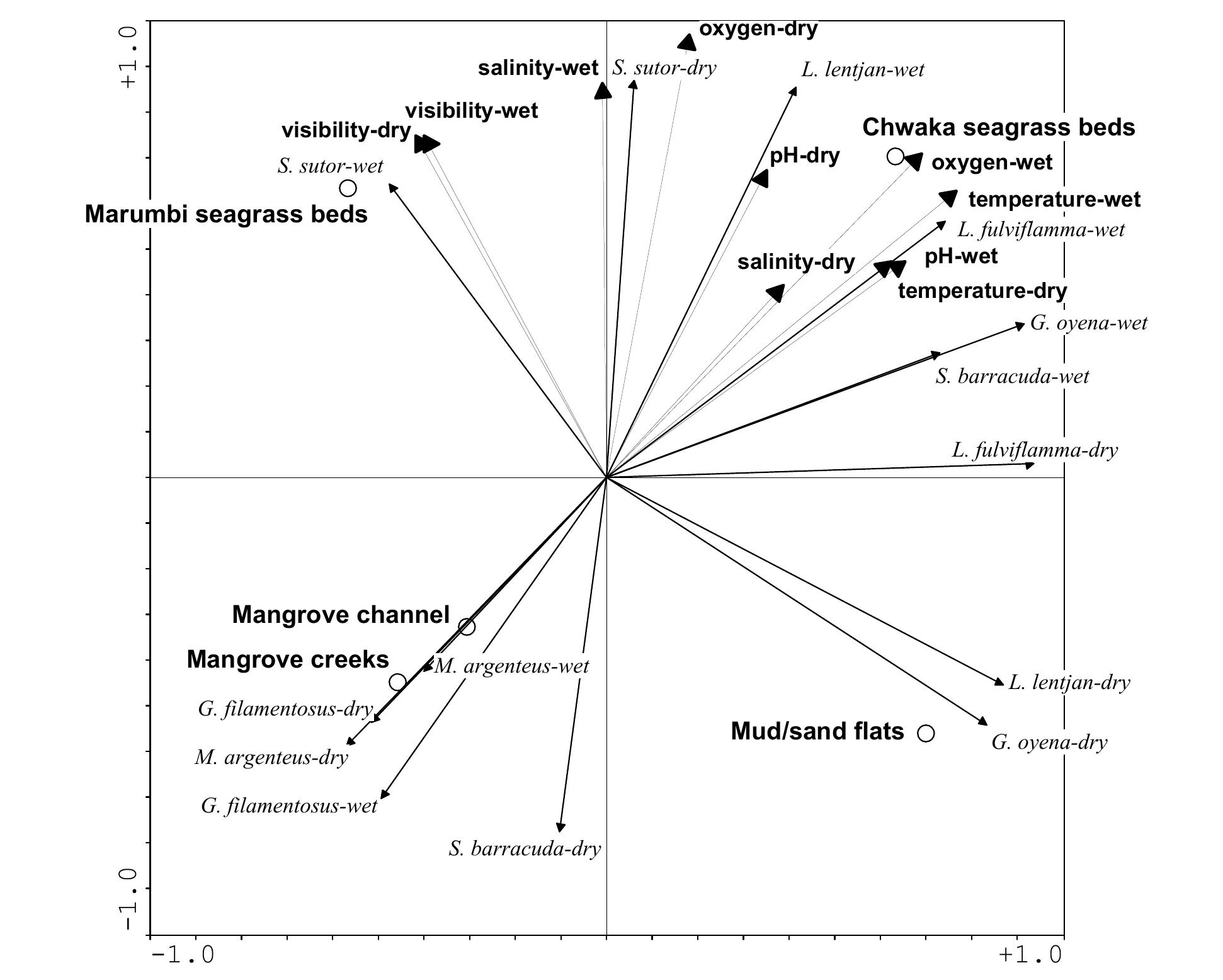 Principal component analysis (pca) graph showing correlation
