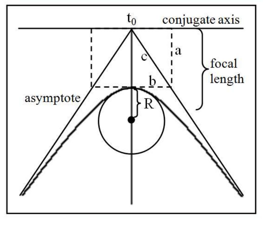 Theoretical hyperbolic. of the hyperbola from centre), b