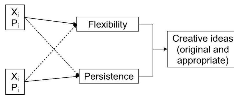 (PDF) The dual pathway to creativity model: Creative ideation as a ...