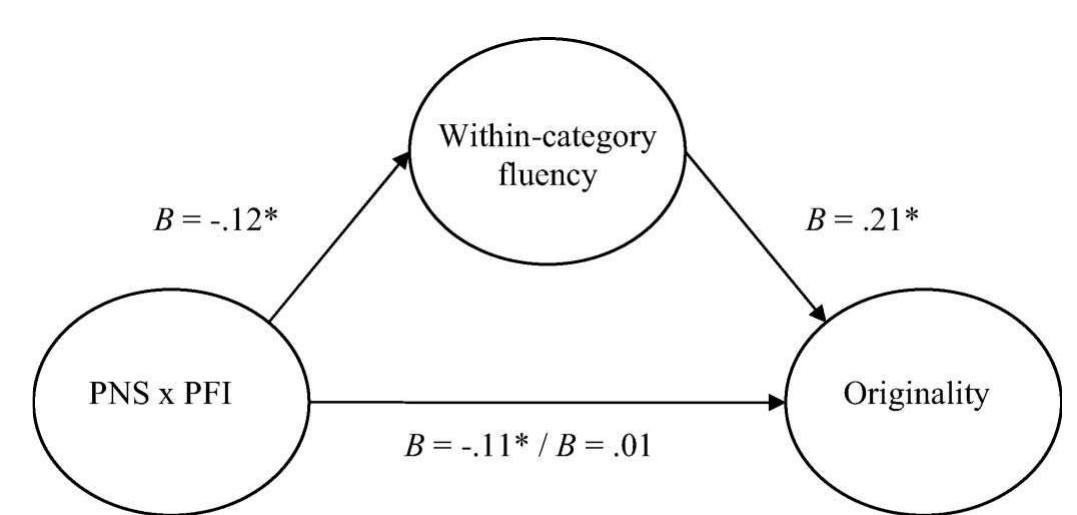(PDF) The dual pathway to creativity model: Creative ideation as a ...