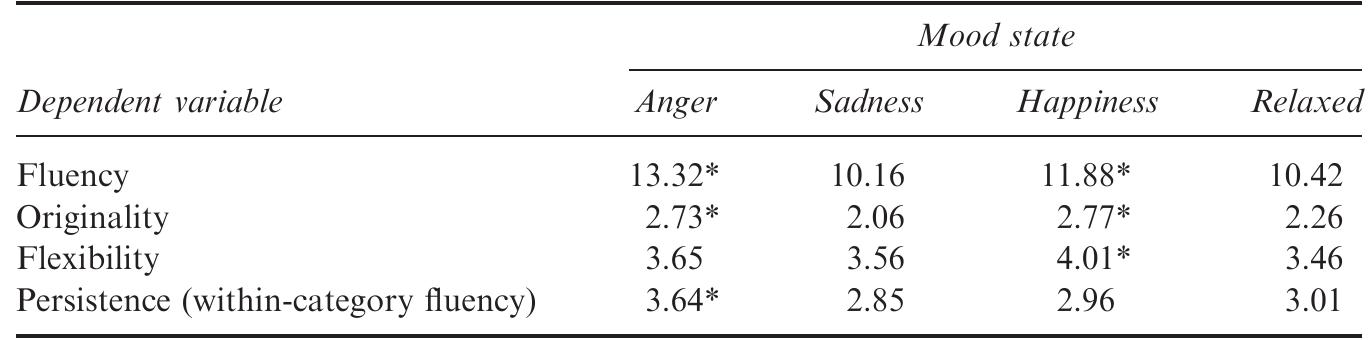 (PDF) The dual pathway to creativity model: Creative ideation as a ...