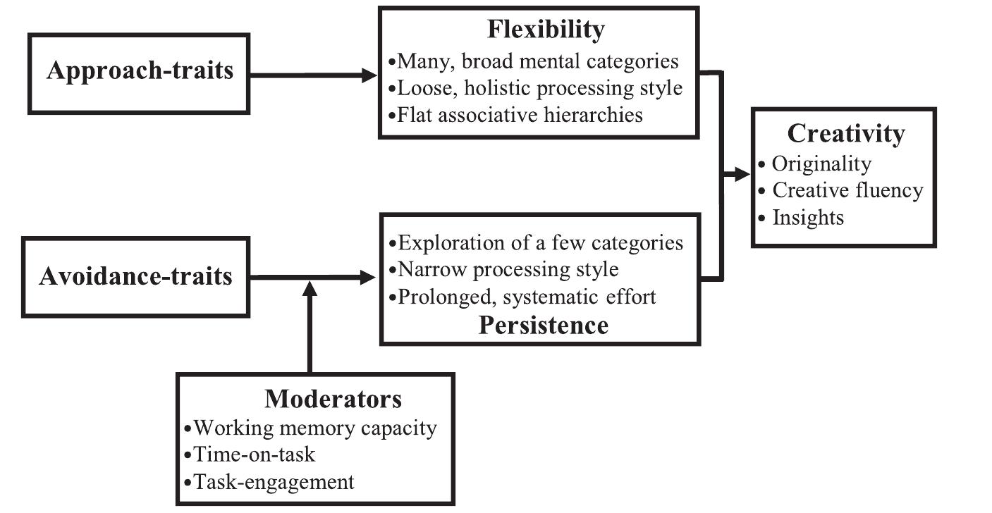(PDF) Personality and creativity: The dual pathway to creativity model ...
