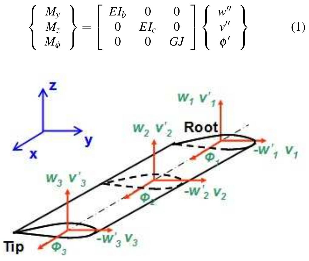 Wing finite element model, from ref. 16. a schematic of the