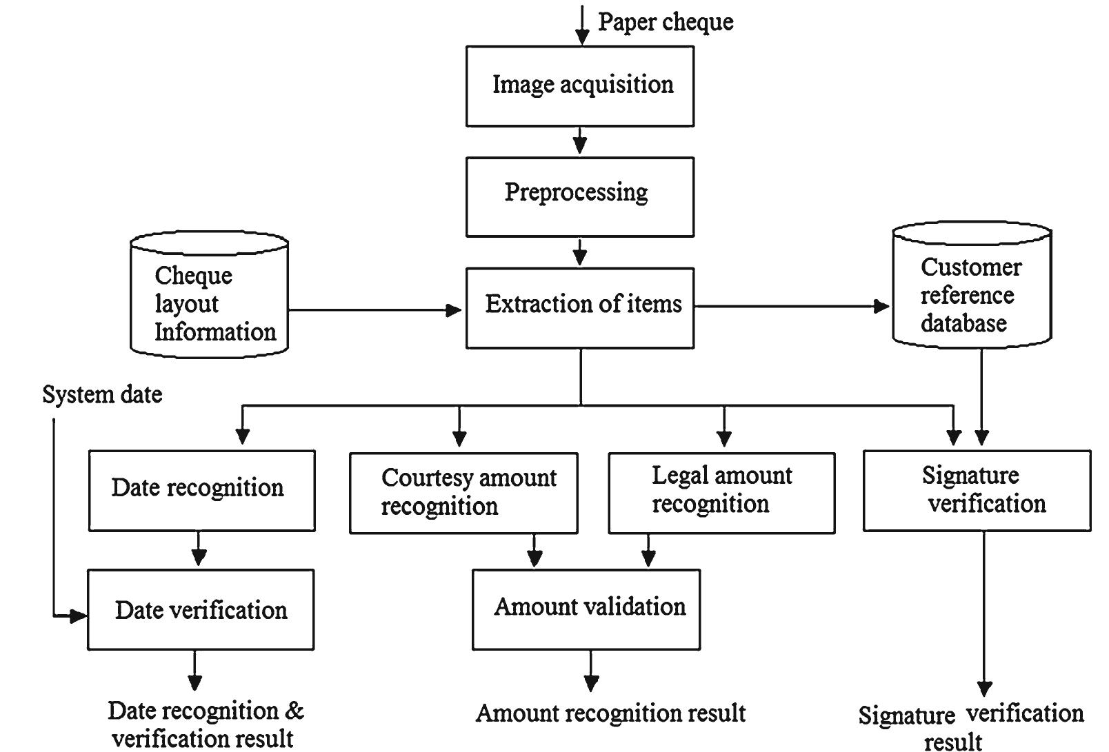 Main steps involved in automatic bank cheque processing