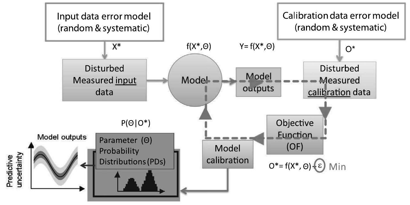 Propagation Of Input And Calibration Data Errors Through