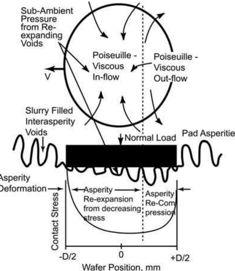 Top and side view of a circular wafer and its interaction