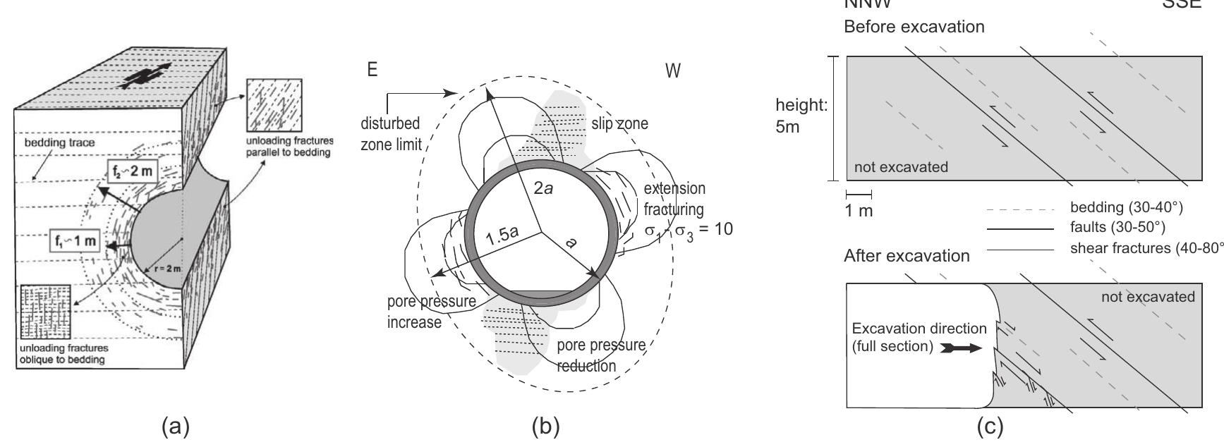 Conceptual models of failure patterns around openings