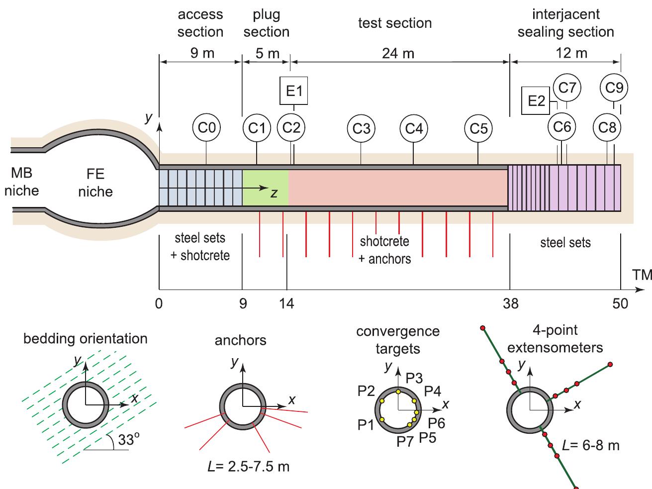 Simplified longitudinal cross section of the fe tunnel
