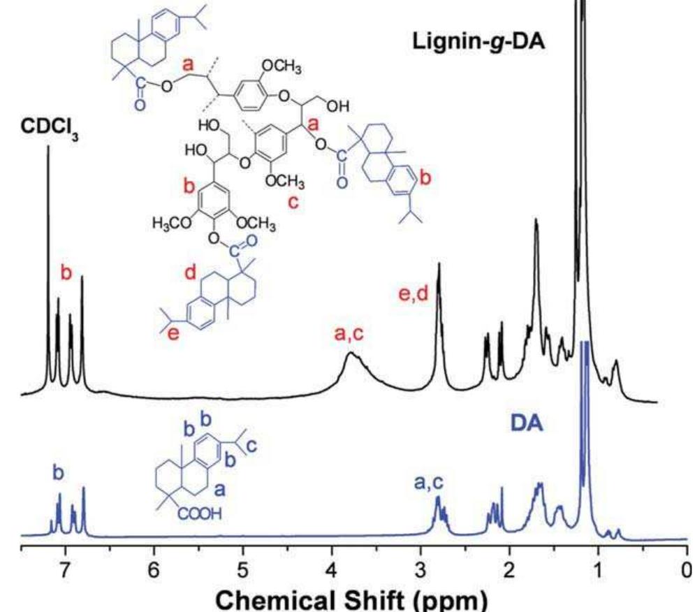 'h nmr spectra of da and lignin-g-da. [color figure can be