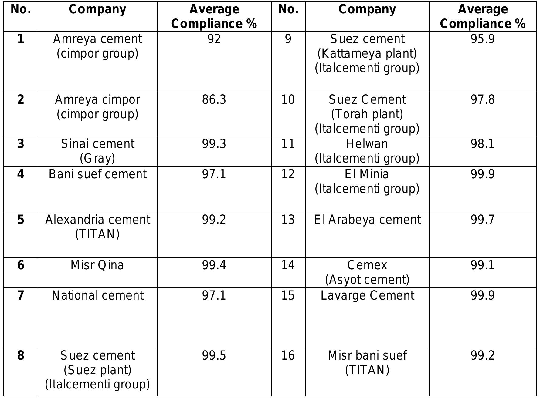 Cement companies compliance percentage in egypt during 2009