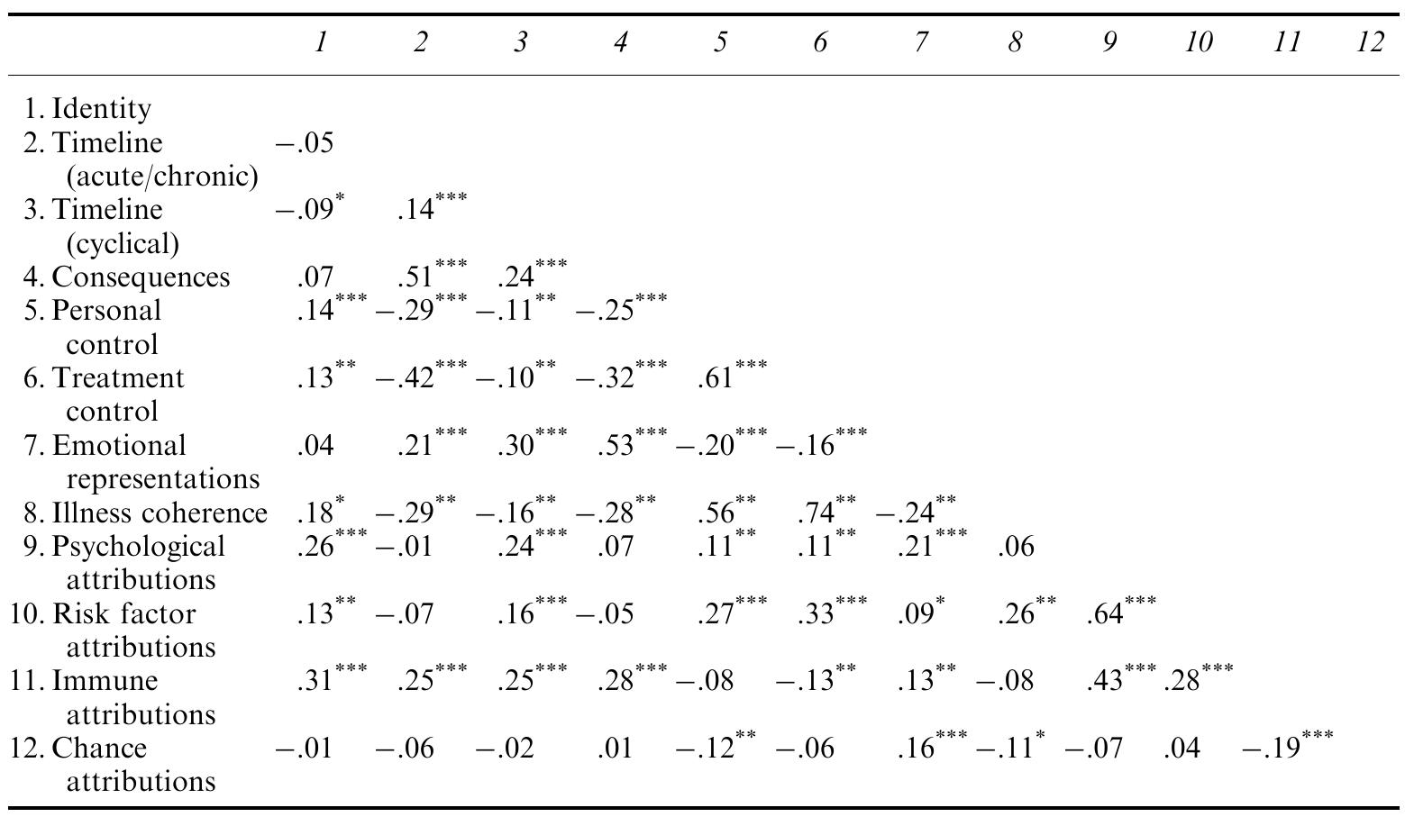 (PDF) The Revised Illness Perception Questionnaire (IPQ-R)