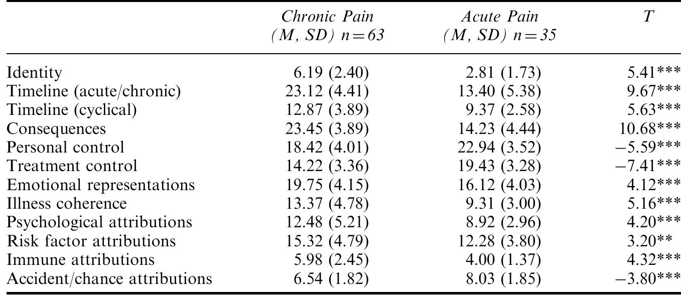 (PDF) The Revised Illness Perception Questionnaire (IPQ-R)
