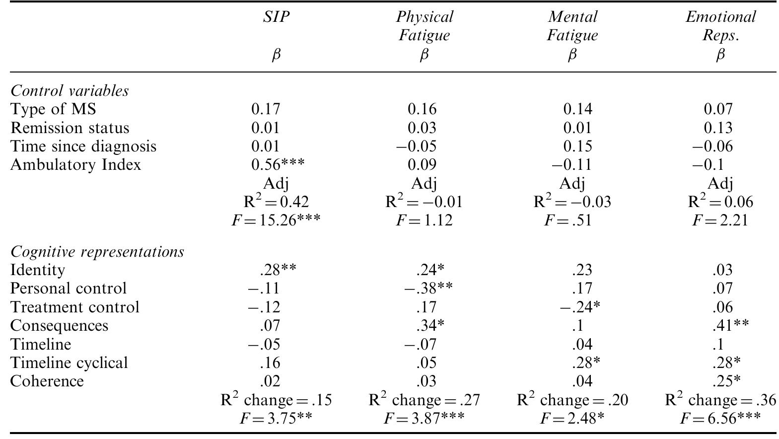 (PDF) The Revised Illness Perception Questionnaire (IPQ-R)