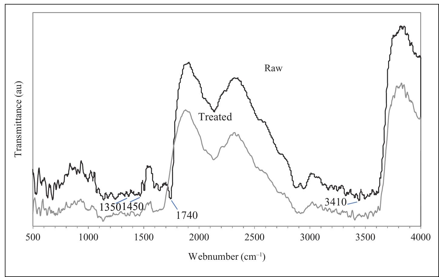 Ftir spectra of untreated and treated fibre. ftir: fourier