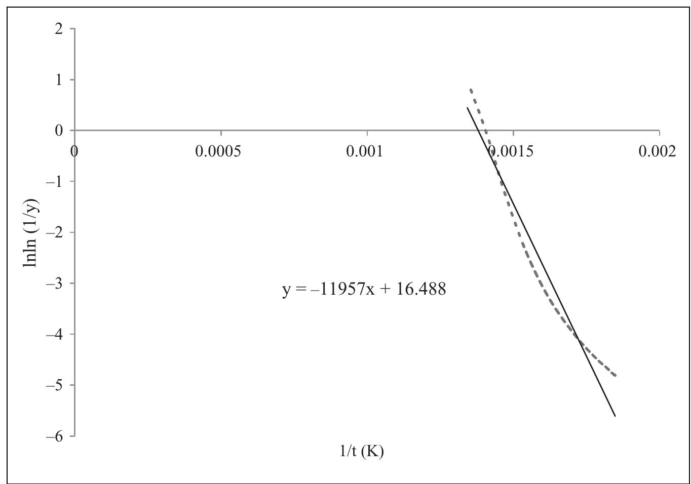 In( in) vs. i/t curve to calculate activation energy of rpp.