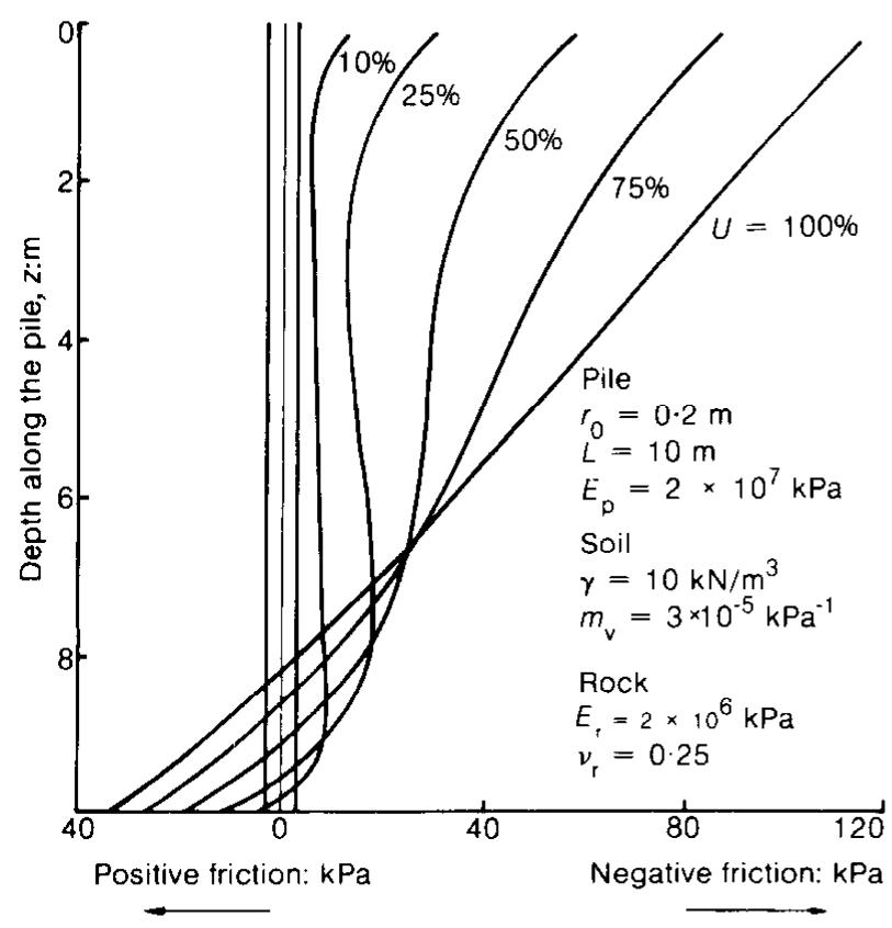 Evolution of negative skin friction with degree of