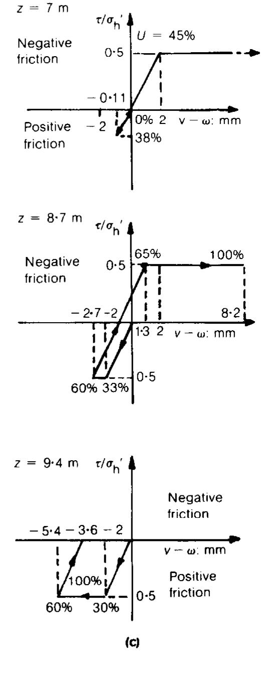 Figure 9 - Negative skin friction on piles: a simplified