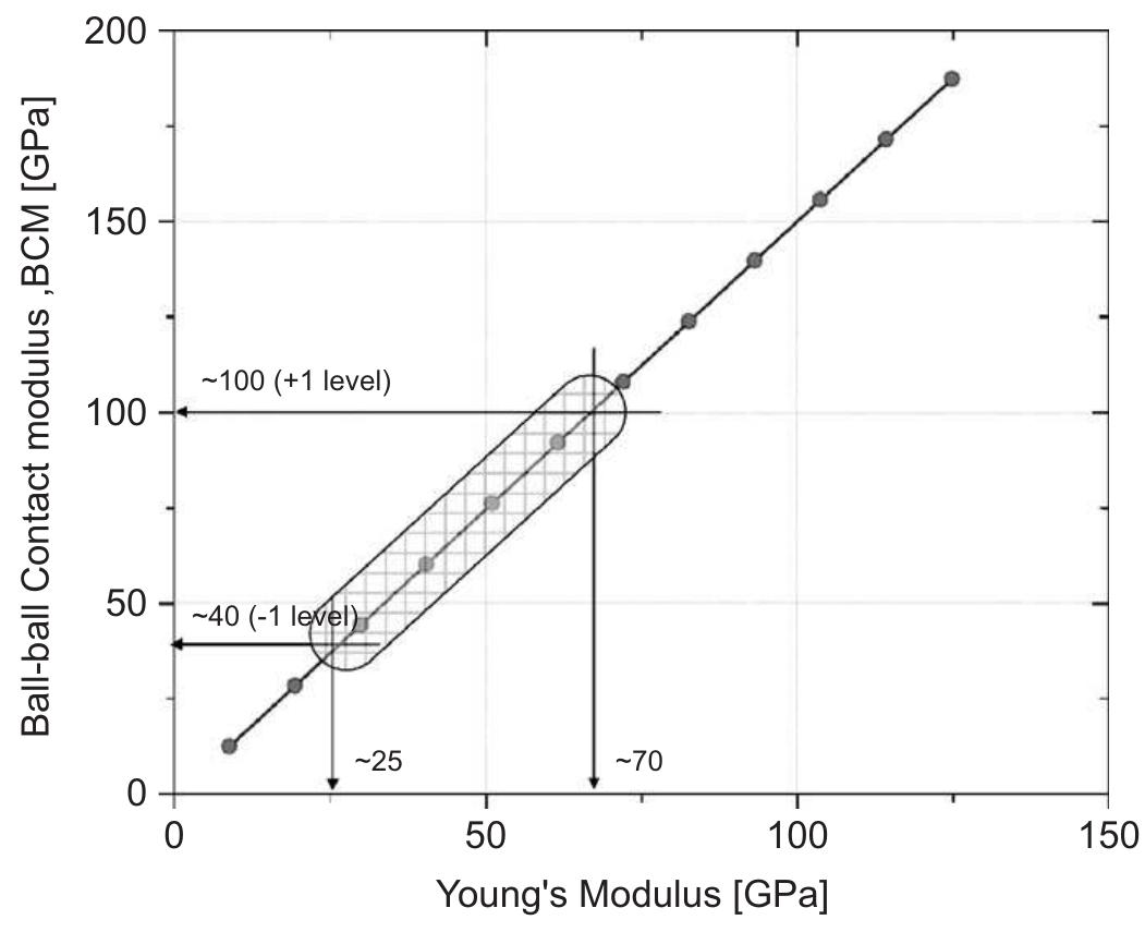 Linear relation between microparameter bcm (ball-to-ball