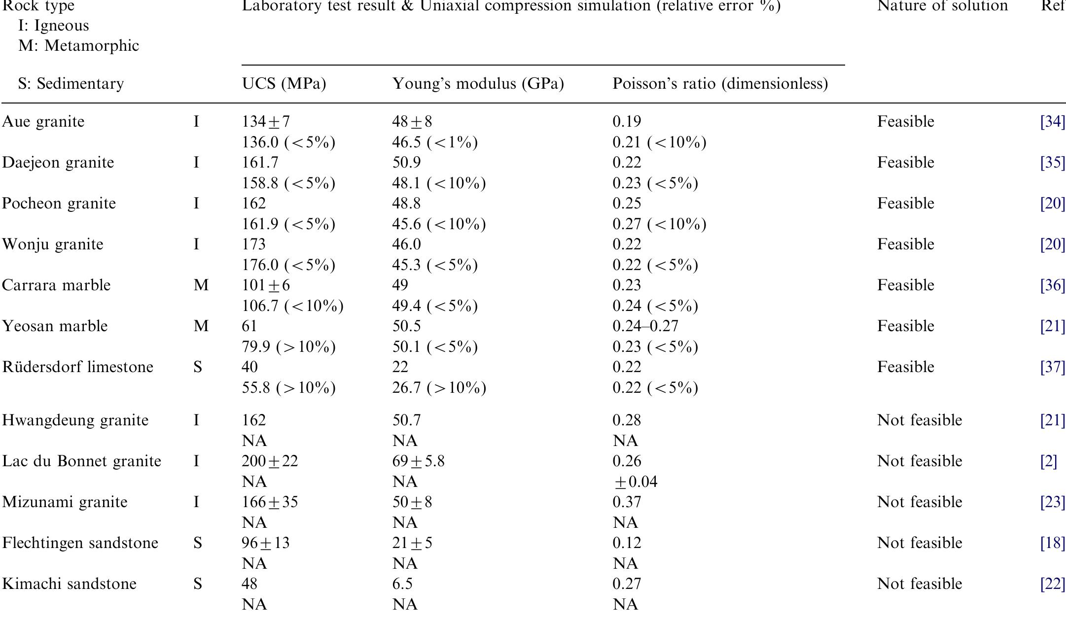Comparisons between laboratory test results and pfc uniaxial