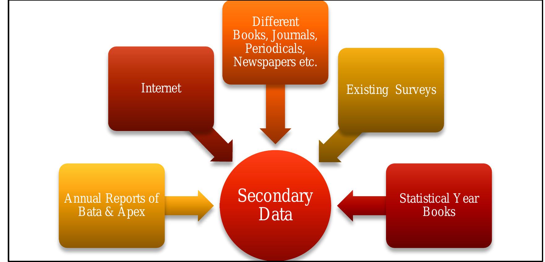 Sources of secondary data 1.6 instruments of data collection