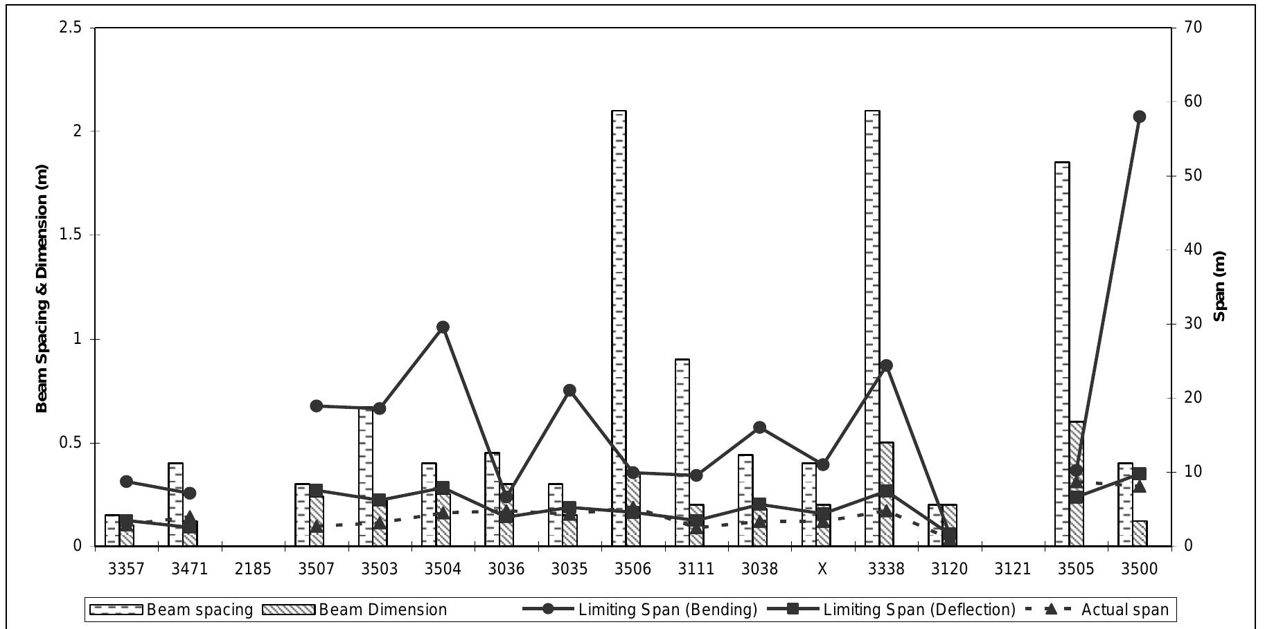 Graph 11: saqqara tombs — maximum allowable roof span with
