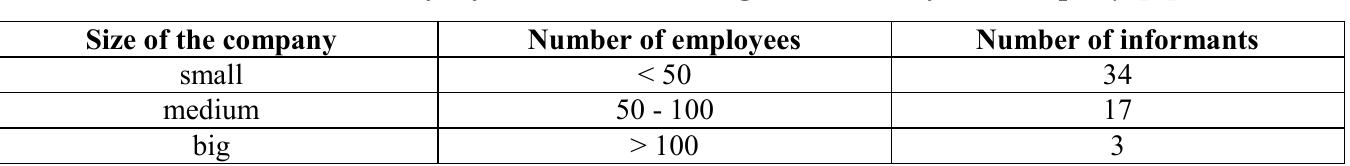 Tab. 2: structure of informants according to the size of the