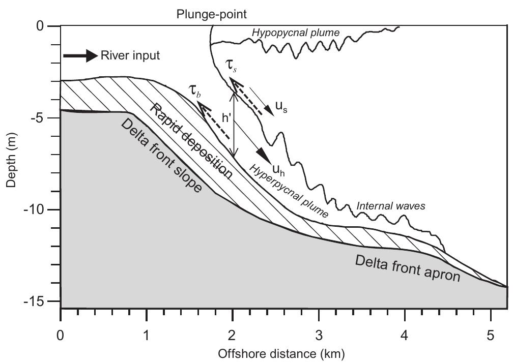 Schematic diagram of the subaqueous slope at a river mouth