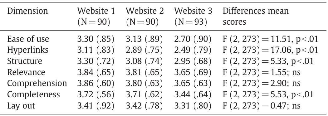 Note: opinions were measured on a five-point scale, where 1