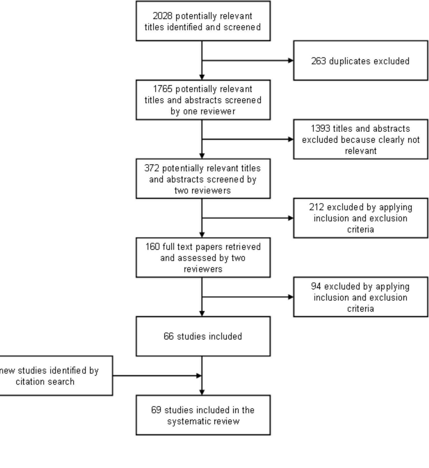 Figure 1 - Normal ranges of heart rate and respiratory rate
