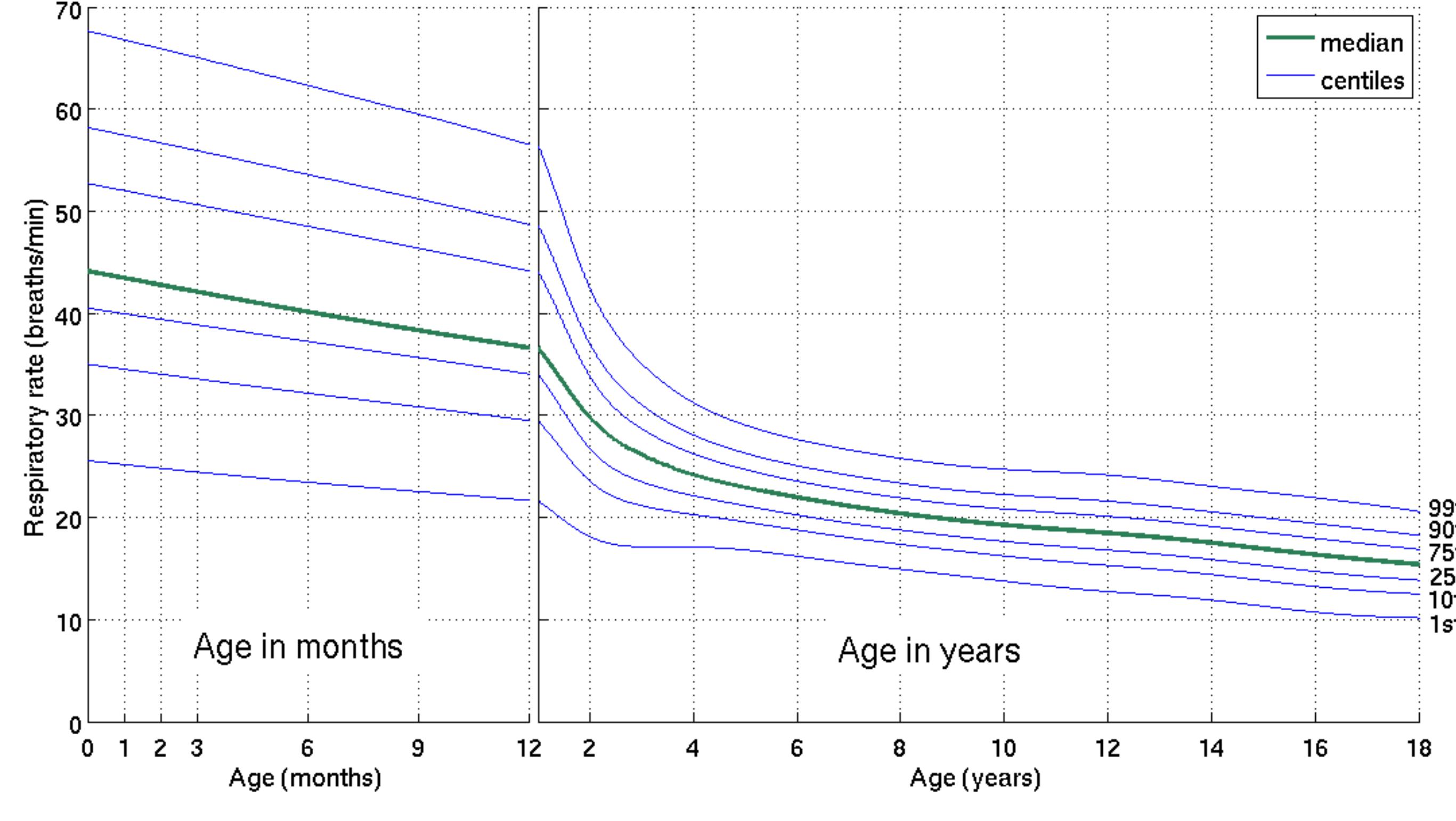 Table 1 - Normal ranges of heart rate and respiratory rate
