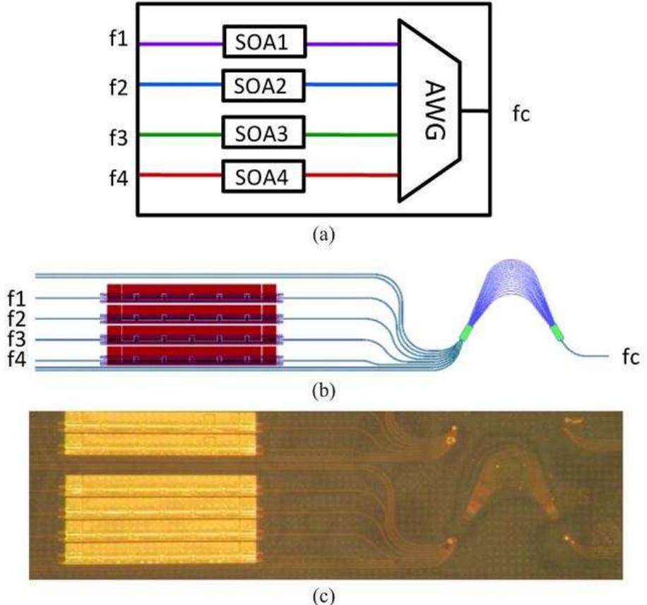 (a) schematic diagram of an awg laser with four channels.